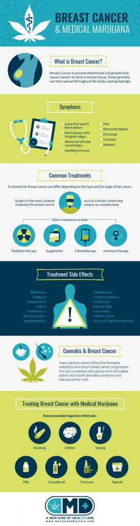 Medical Marijuana for Breast Cancer - Marijuana Doctors