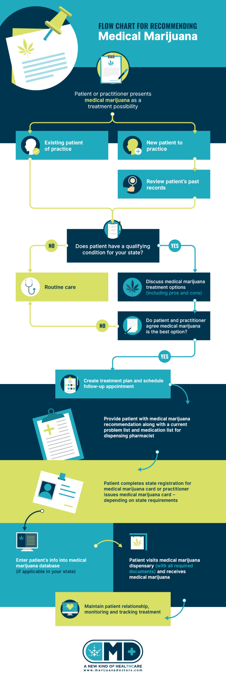 How to Recommend Medical Marijuana | Marijuana Doctors