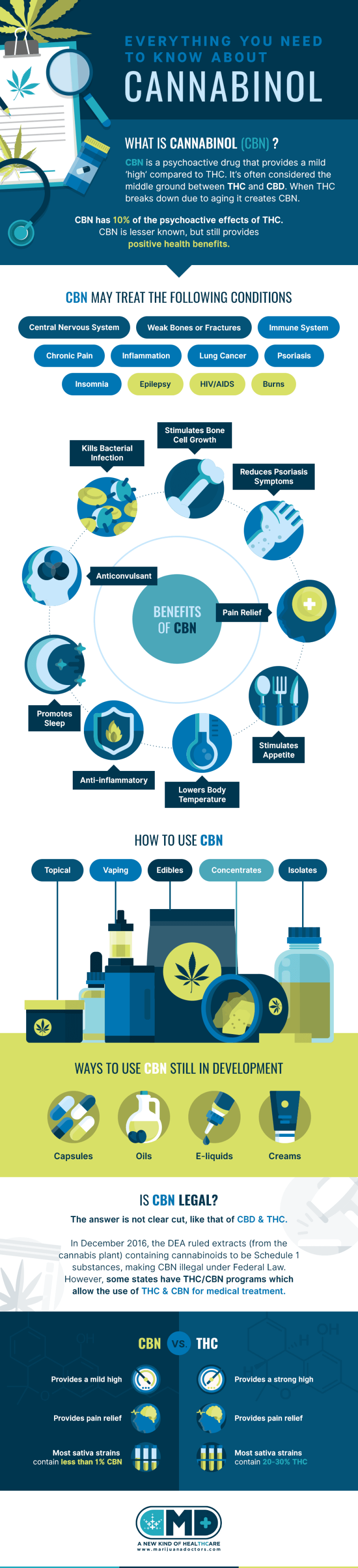 Cannabinol (CBN) | What Is CBN? | Marijuana Doctors