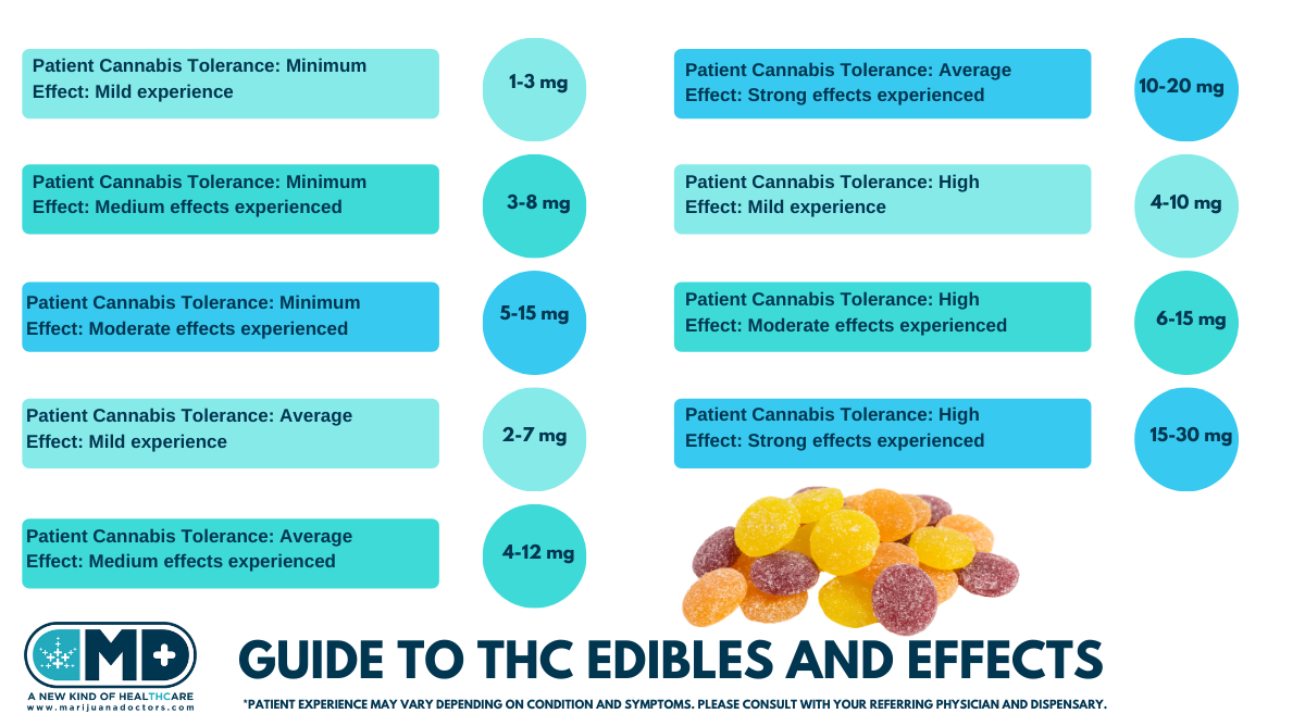 5 Common Questions About Medical Cannabis Edibles – Marijuana Doctors