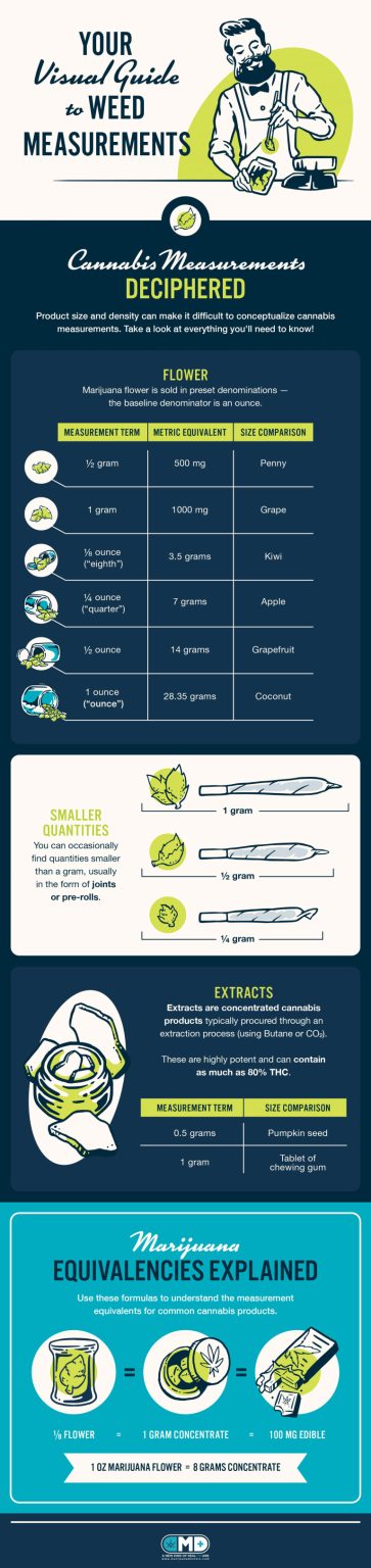 Weed Measurements Guide: Understanding Cannabis Quantities