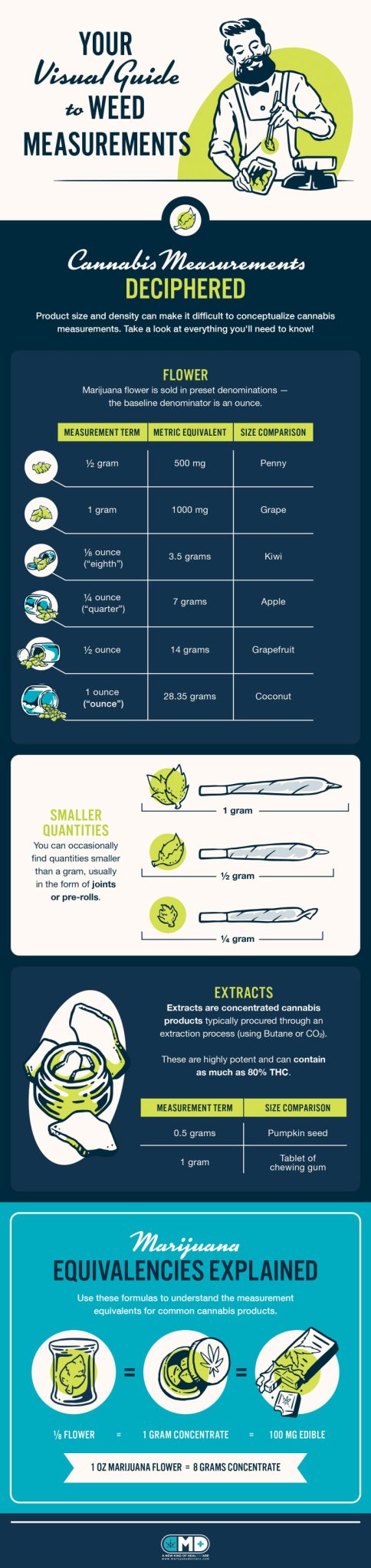Weed Measurements Guide: Understanding Cannabis Quantities
